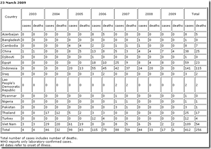 Avian Flu Diary: WHO Updates Their Avian Flu Timeline